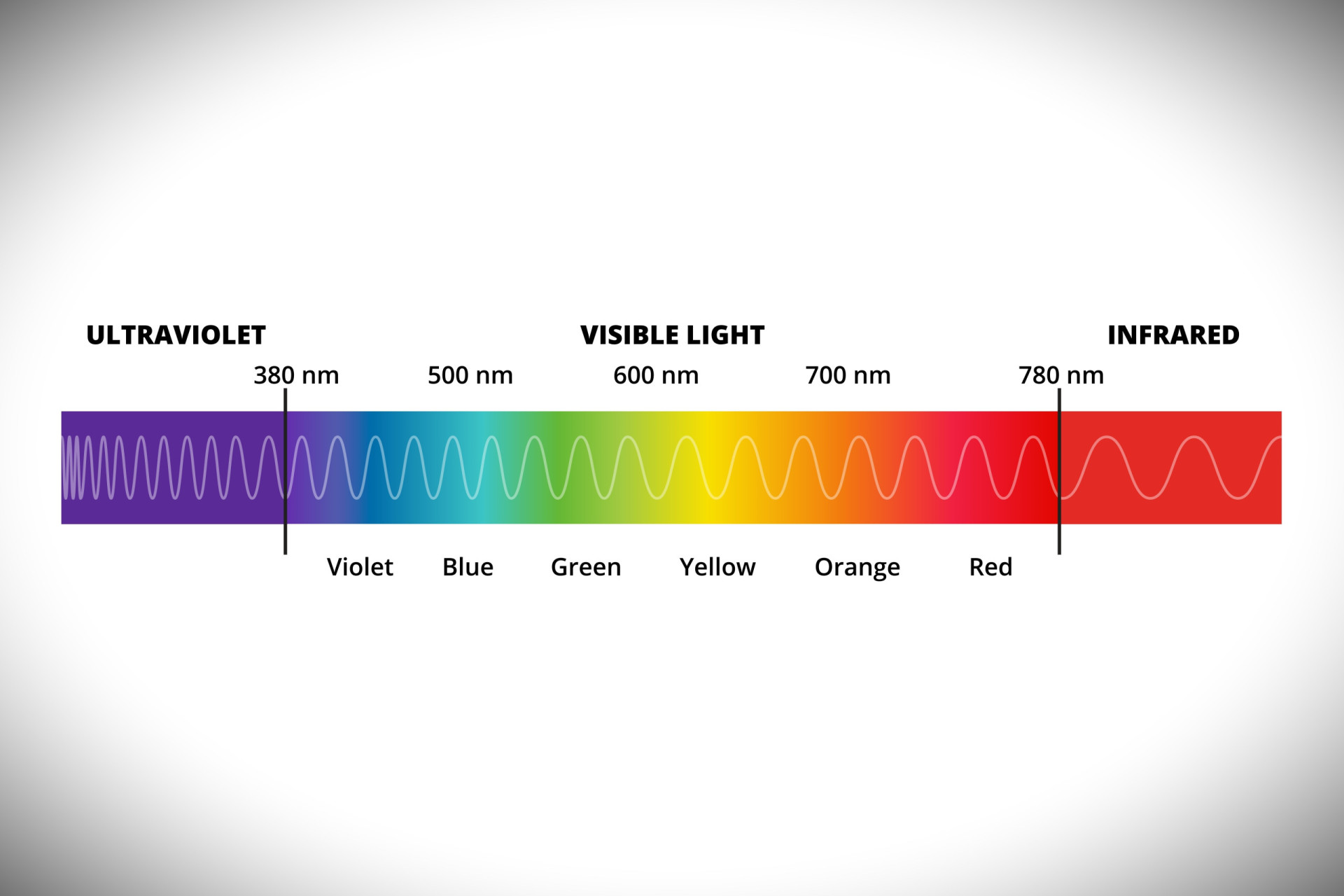 Si les lampes UV tuent les virus, alors pourquoi elles ne sont pas ...