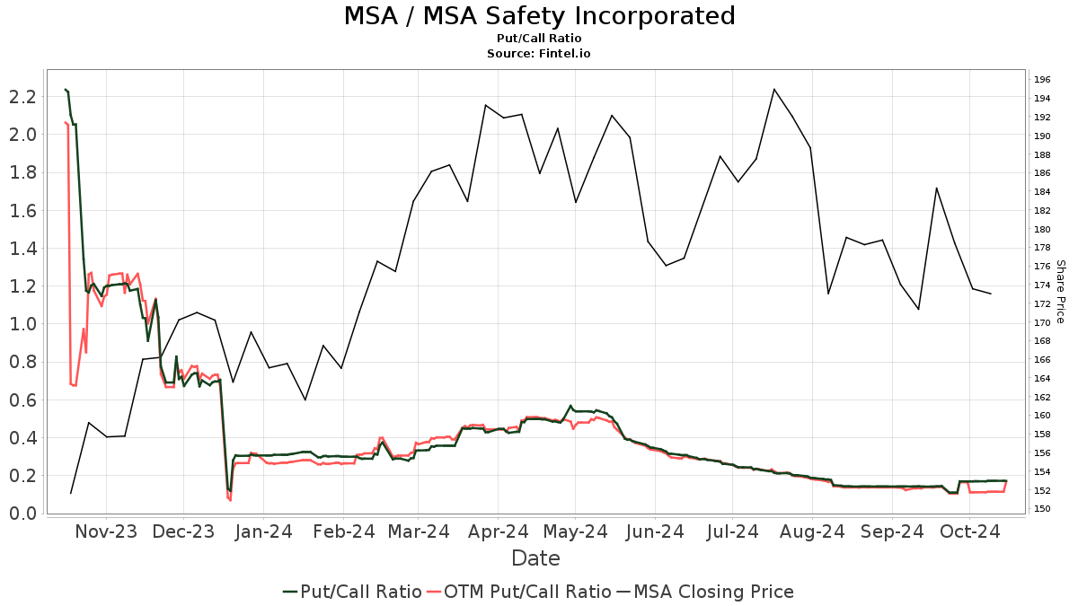 Jefferies Initiates Coverage of MSA Safety (MSA) with Hold Recommendation