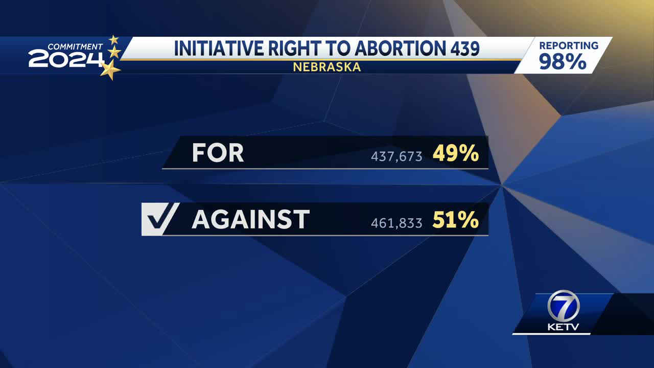 2024 election results: Nebraska voters decide on ballot initiatives ... 2024 election results: Nebraska voters decide on ballot initiatives ...