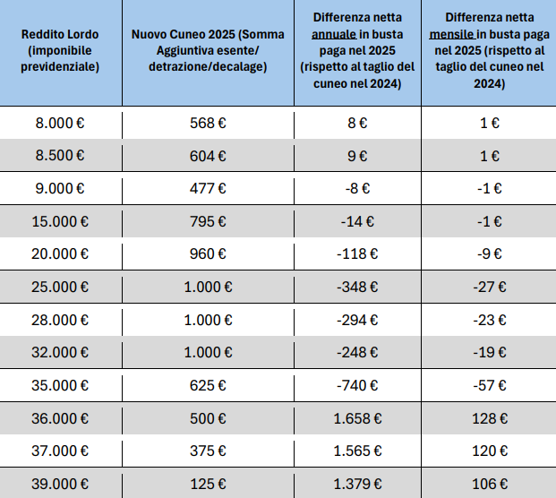 Tasse e stipendio netto 2025: come incidono sulla retribuzione