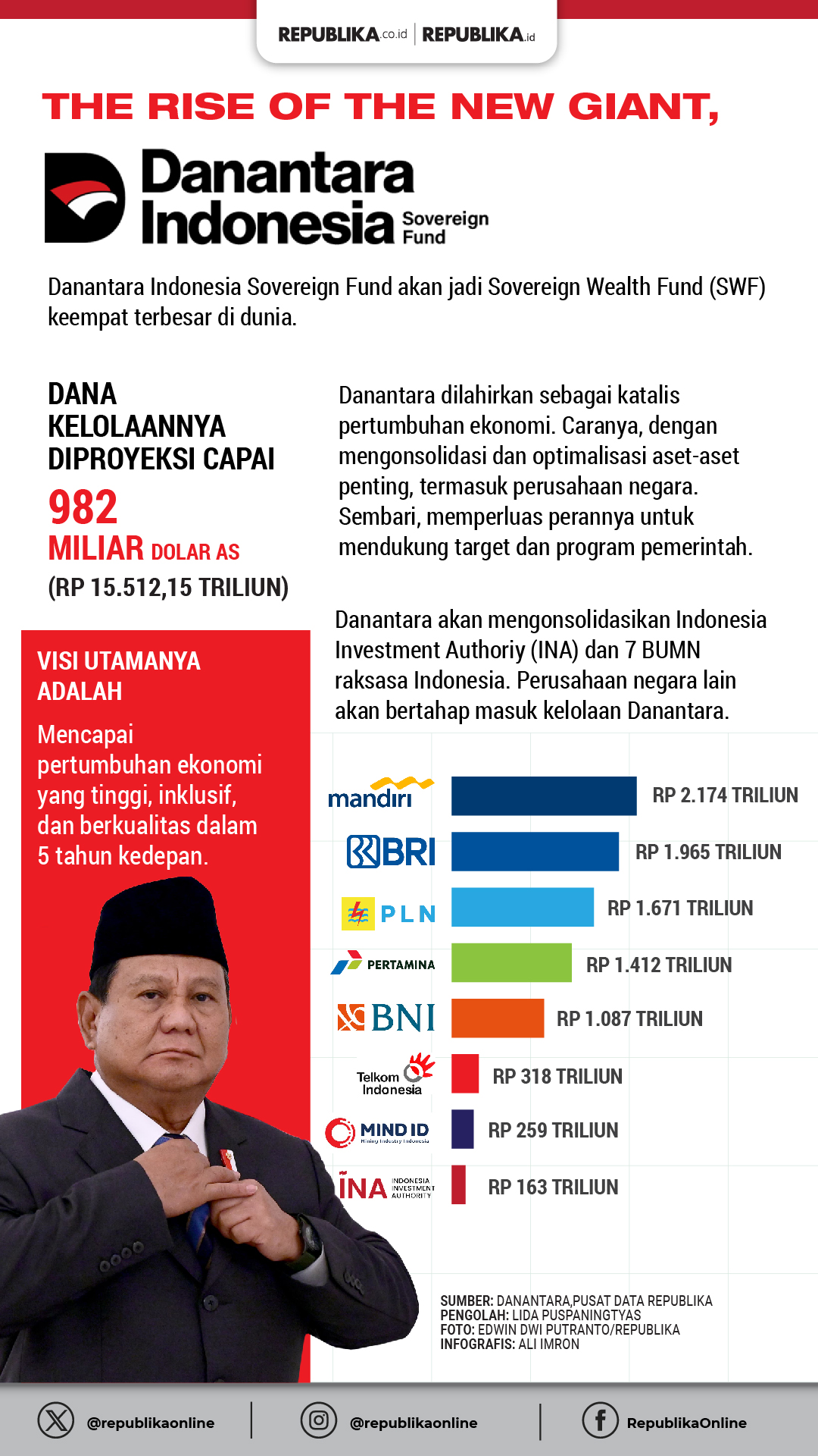 Danantara Akan Resmi Diluncurkan Hari Ini, Siapa Saja Bosnya?