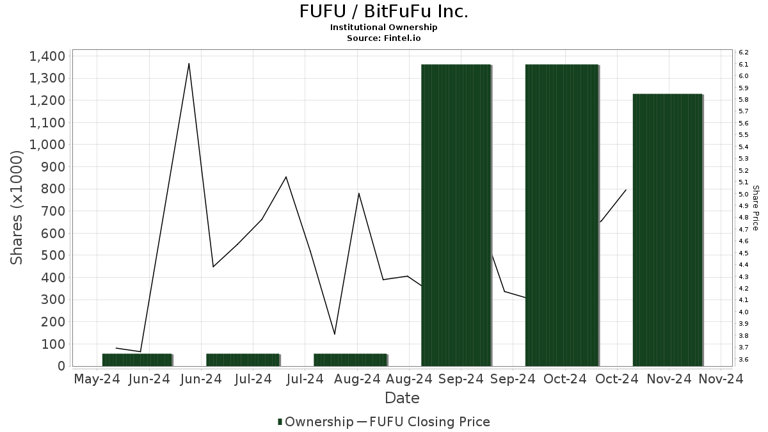 B. Riley Securities Initiates Coverage of BitFuFu (FUFU) with Buy ...