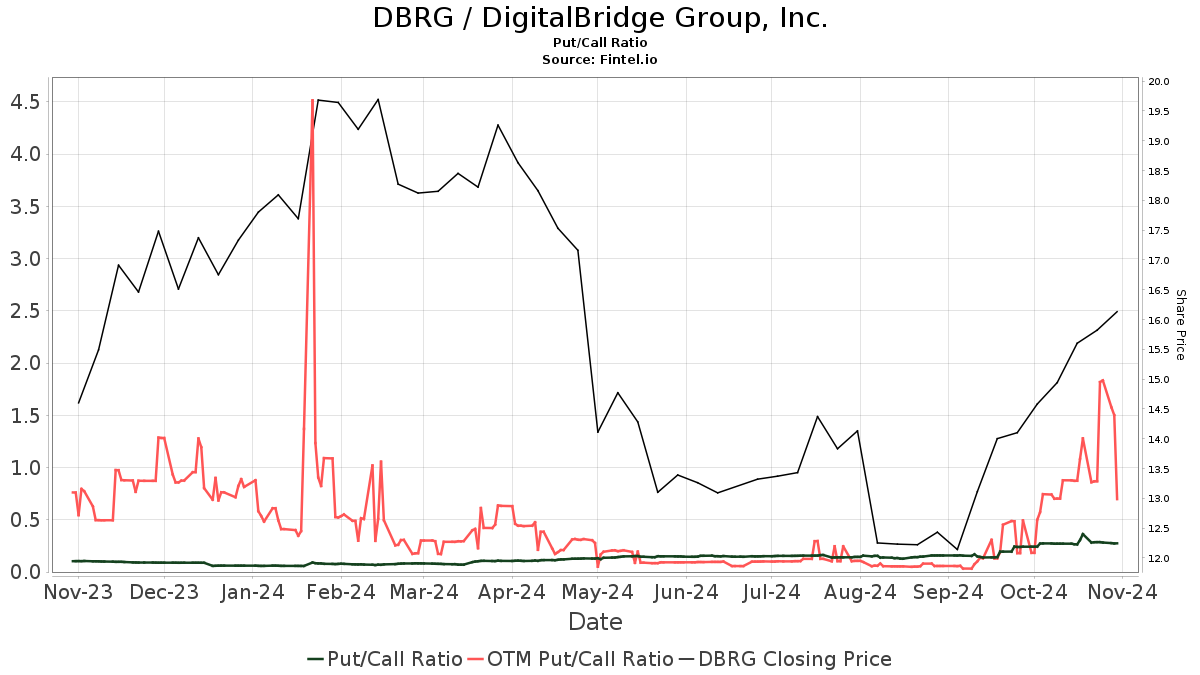 Keefe, Bruyette & Woods Downgrades DigitalBridge Group (DBRG)