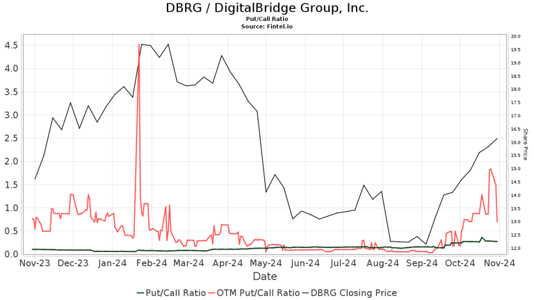 Truist Securities downgrades DigitalBridge Group (DBRG)