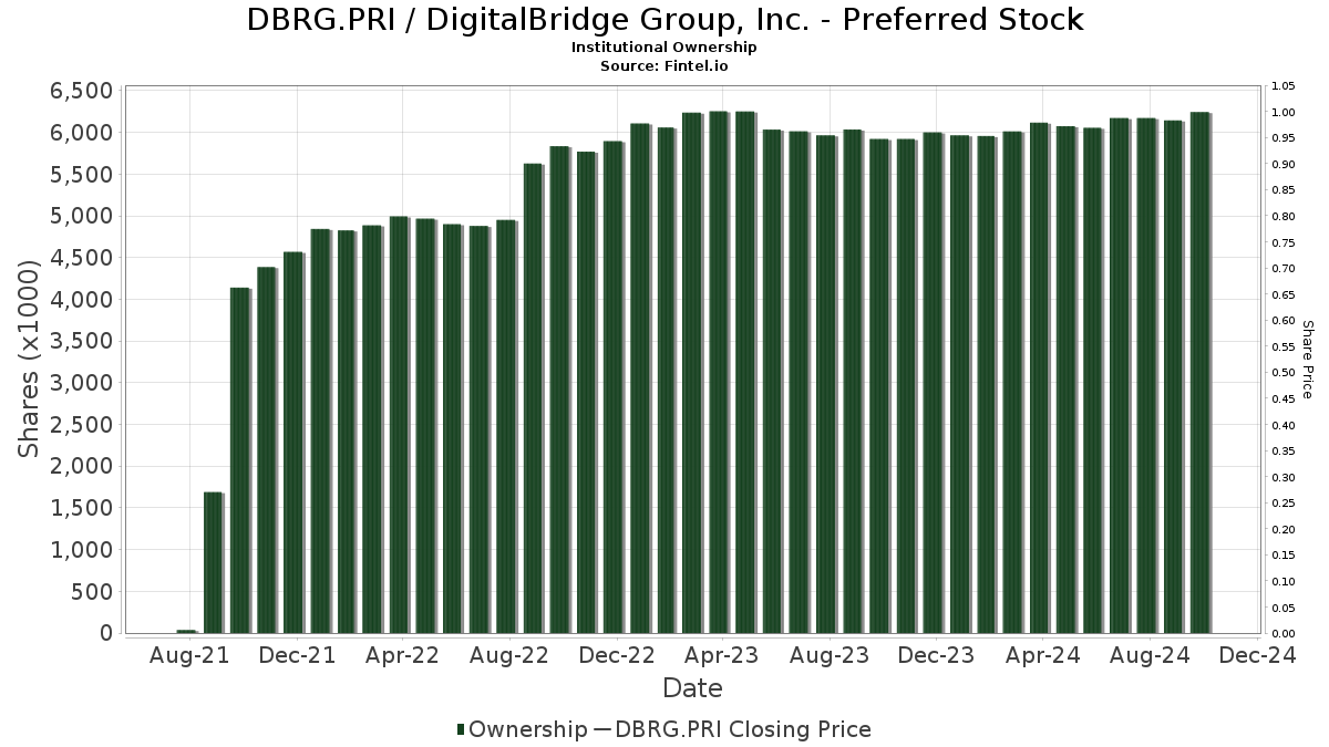 JMP Securities Initiates Coverage of DigitalBridge Group, Inc ...