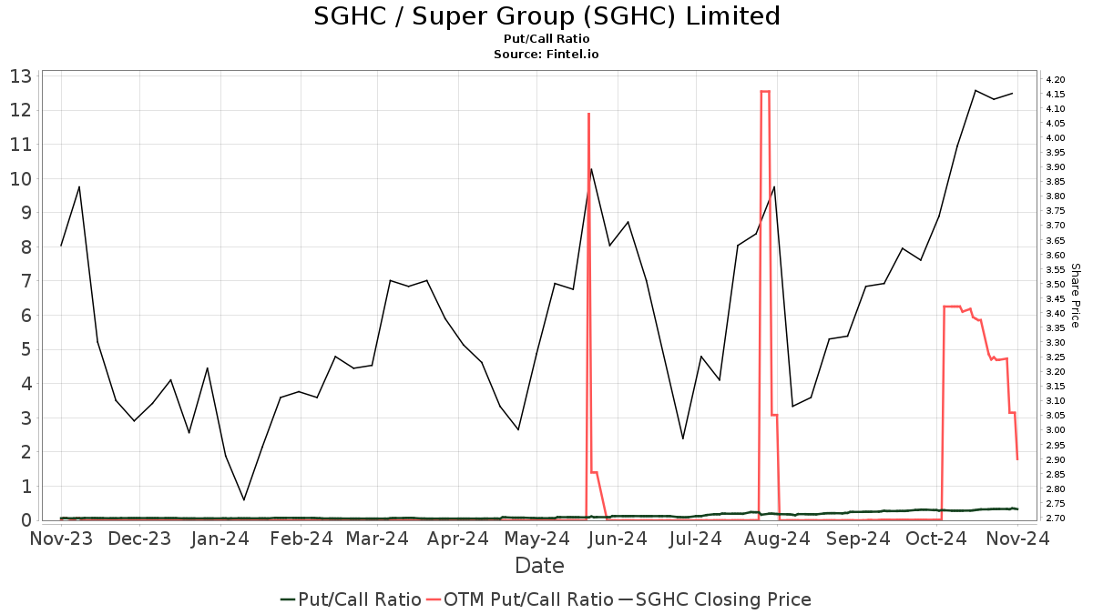 Benchmark Maintains Super Group (SGHC) Buy Recommendation