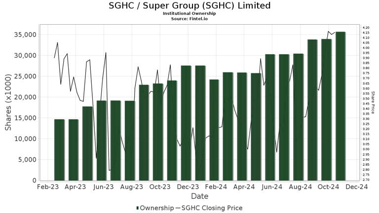 JMP Securities Initiates Coverage of Super Group (SGHC) with Market ...