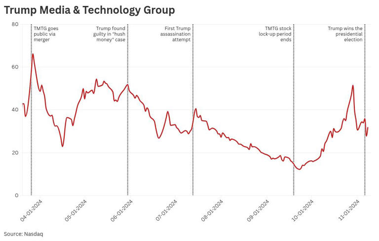 Donald Trump Net Worth: Billions Wiped Off Fortune as TMTG Shares Tumble