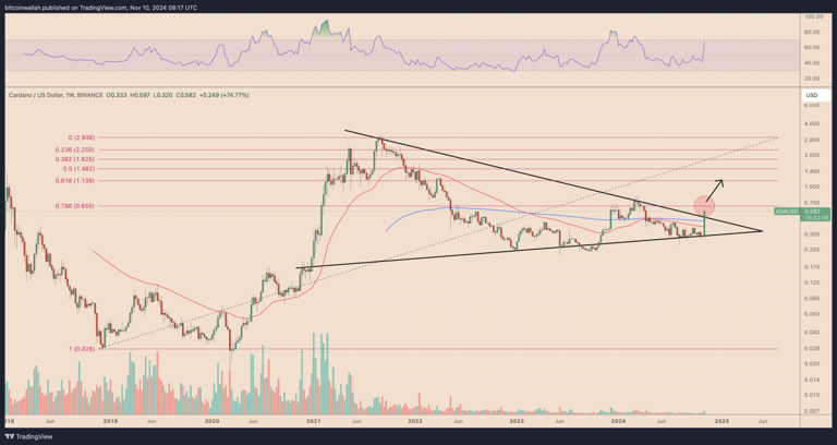 ADA price pumps 30% amid rumors of Cardano founder-Trump collaboration ADA price pumps 30% amid rumors of Cardano founder-Trump collaboration