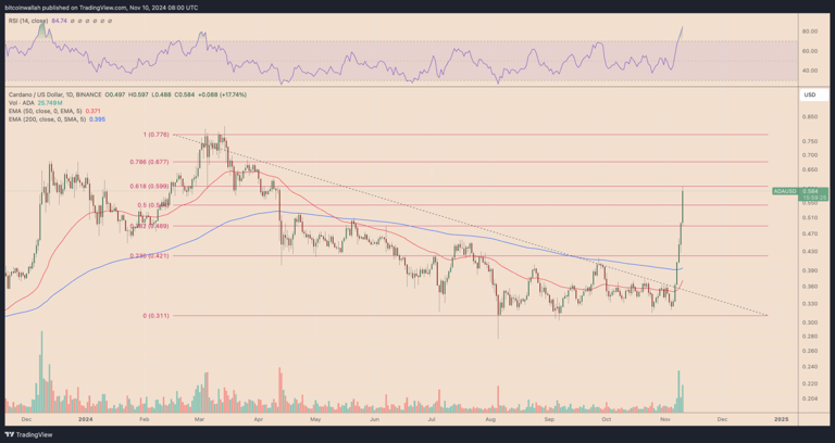 ADA price pumps 30% amid rumors of Cardano founder-Trump collaboration ADA price pumps 30% amid rumors of Cardano founder-Trump collaboration