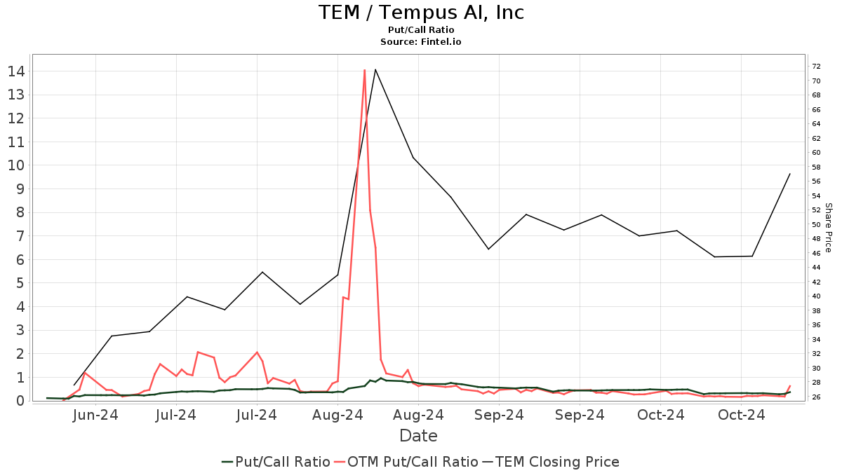 Guggenheim Initiates Coverage of Tempus AI (TEM) with Buy Recommendation Guggenheim Initiates Coverage of Tempus AI (TEM) with Buy Recommendation