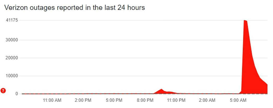 Verizon service restored following major outage Verizon service restored following major outage