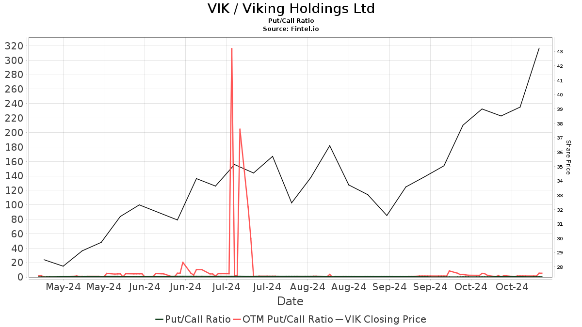 Loop Capital Initiates Coverage of Viking Holdings (VIK) with Buy ...