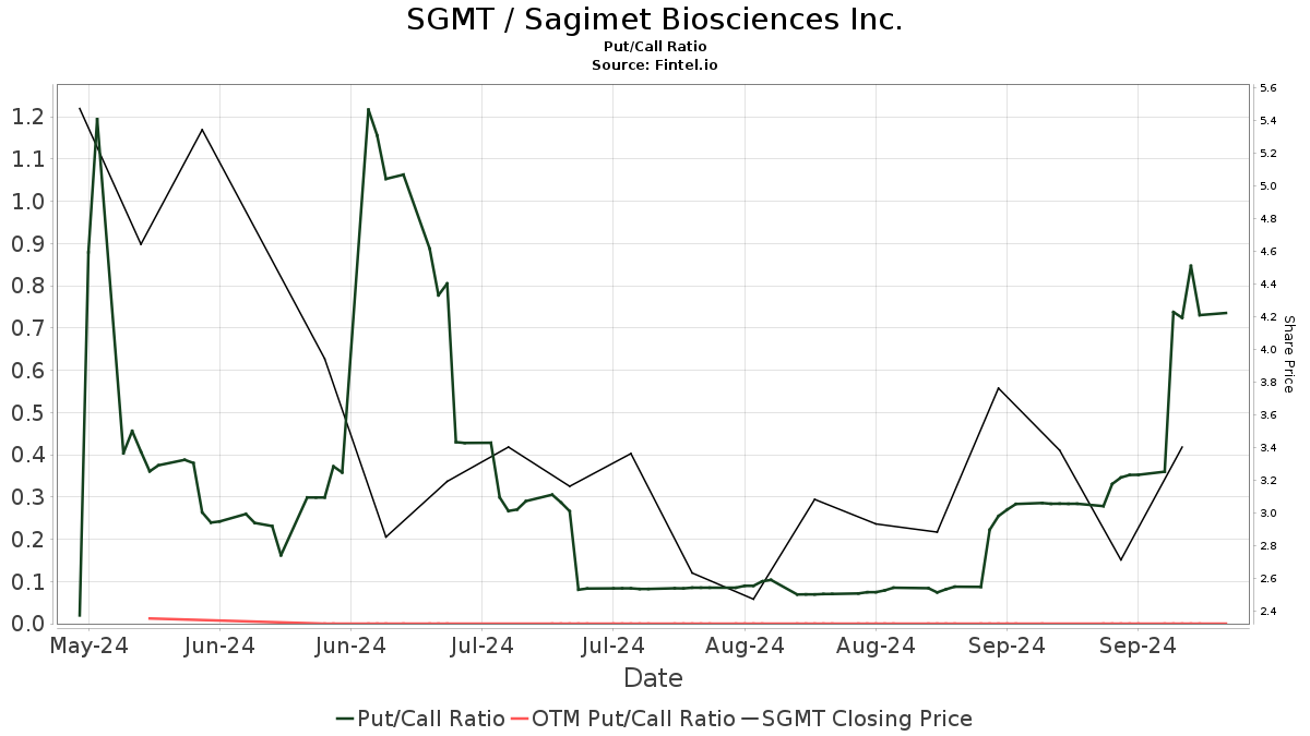 Jones Trading Initiates Coverage of Sagimet Biosciences (SGMT) with Buy ...