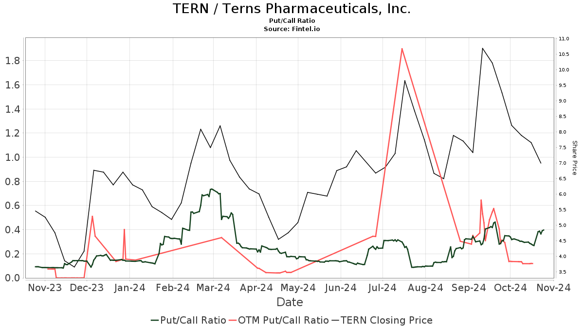 Terns Pharmaceuticals (TERN) price target increased by 16.10% to 31.05