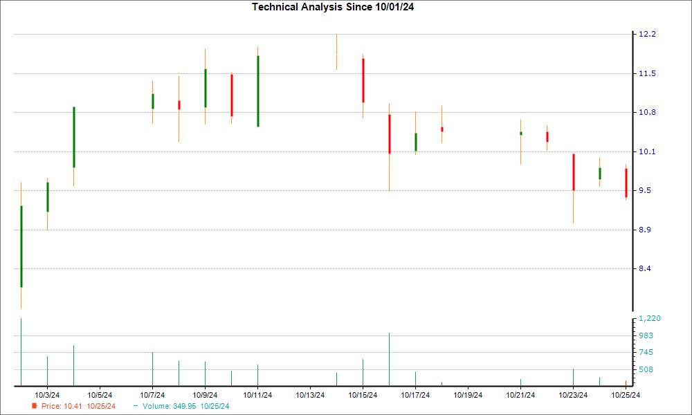 Enovix Corporation (ENVX) Forms 'Hammer Chart Pattern': Time for Bottom ...