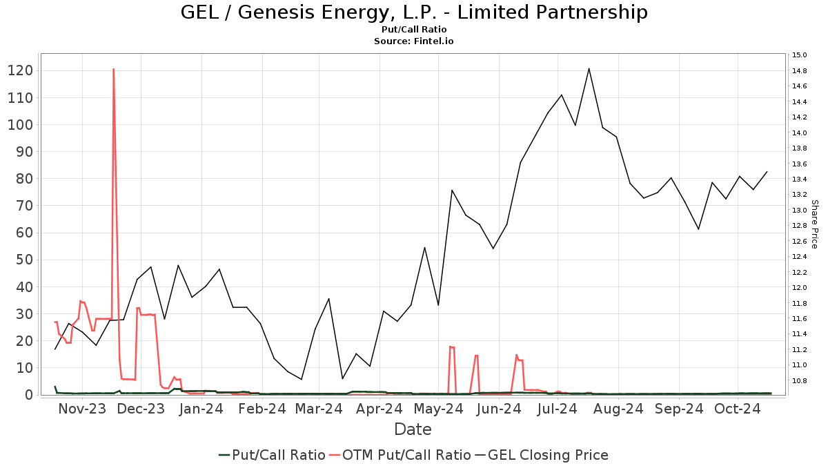 Wells Fargo Upgrades Genesis Energy, L.P. - Limited Partnership (GEL)