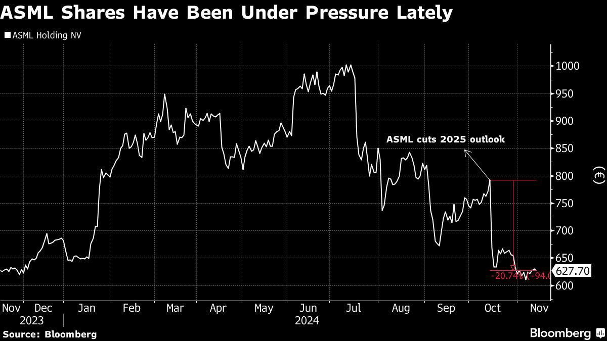 ASML Maintains Bullish 2030 Outlook on AI-Driven Demand ASML Maintains Bullish 2030 Outlook on AI-Driven Demand