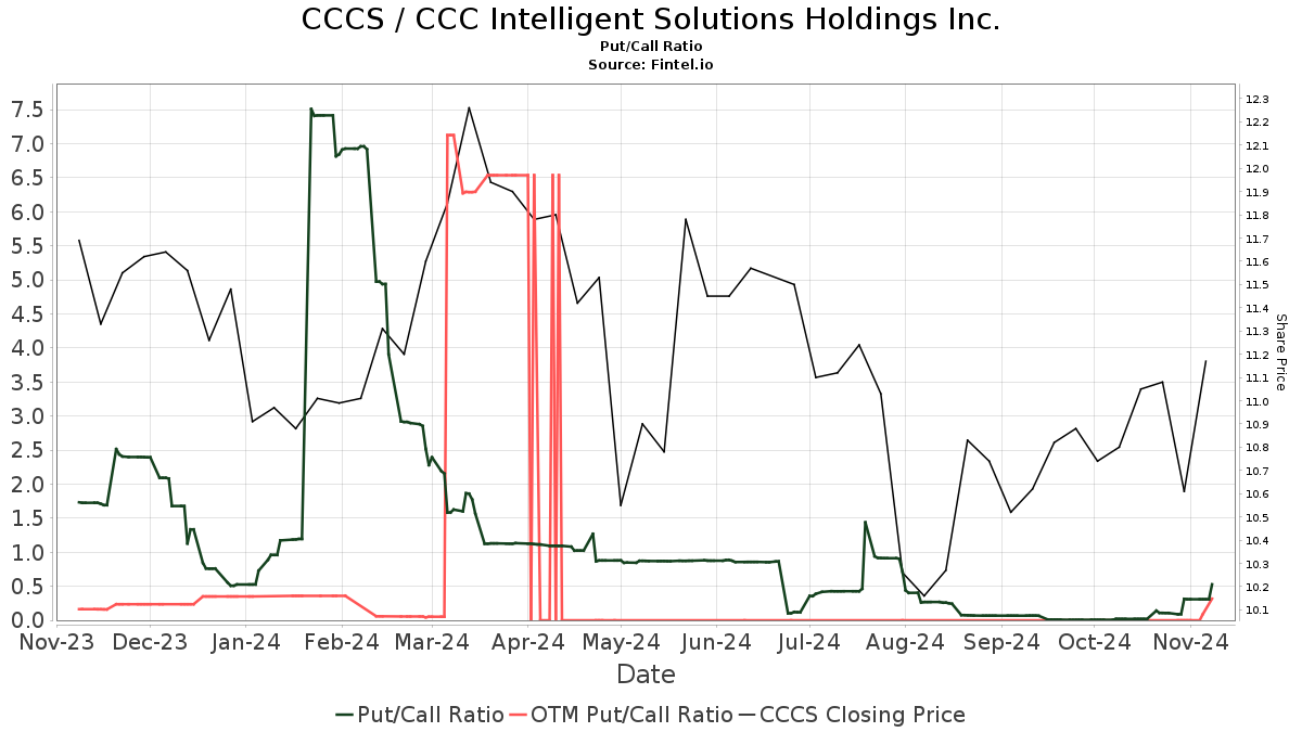 Barclays Maintains CCC Intelligent Solutions Holdings (CCCS) Equal ...