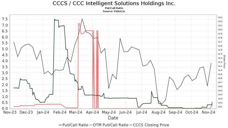Barclays Maintains CCC Intelligent Solutions Holdings (CCCS) Equal ...