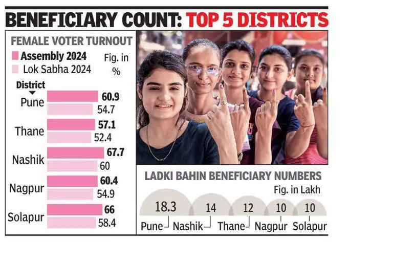 Ladki voter: Female turnout rises 6 percentage points in 5 districts of ... Ladki voter: Female turnout rises 6 percentage points in 5 districts of ...