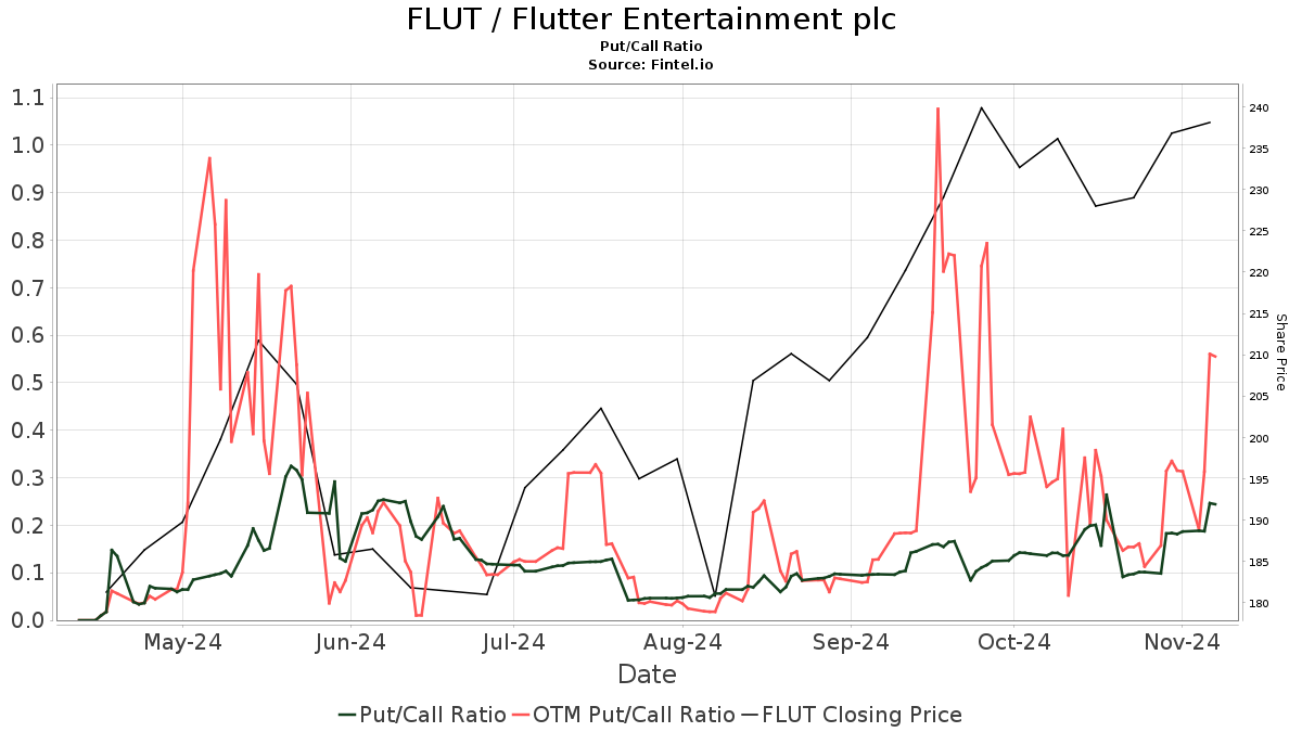 Stifel Initiates Coverage of Flutter Entertainment (FLUT) with Buy ...