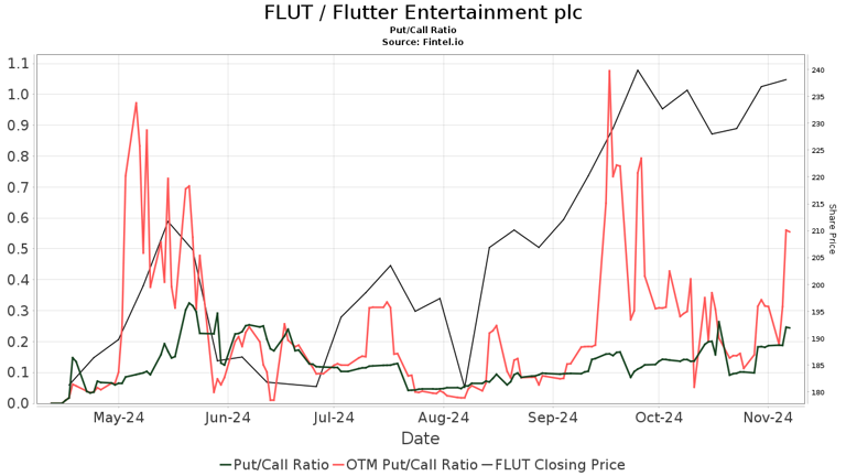 Citizens Maintains Flutter Entertainment (FLUT) Market Outperform ...
