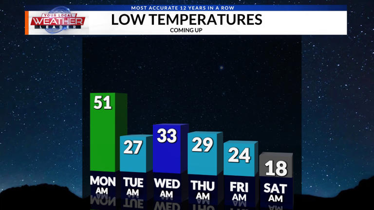 WEATHER NOW: Snow continues tonight with February-like temperatures to ...