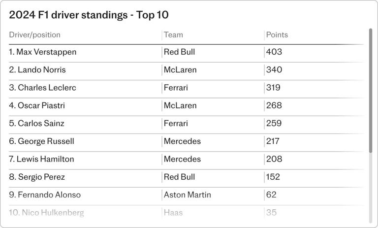 Max Verstappen lands fourth world title after George Russell wins Las Vegas GP