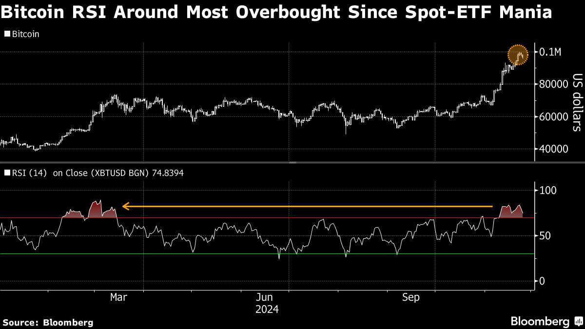 Bitcoin’s Rally Stalls After Nearing the Historic $100,000 Level Bitcoin’s Rally Stalls After Nearing the Historic $100,000 Level