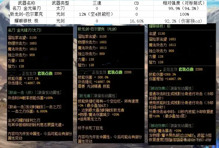 DNF：115级新史诗武器强度分析！女气功逆袭，传世武器属性太强