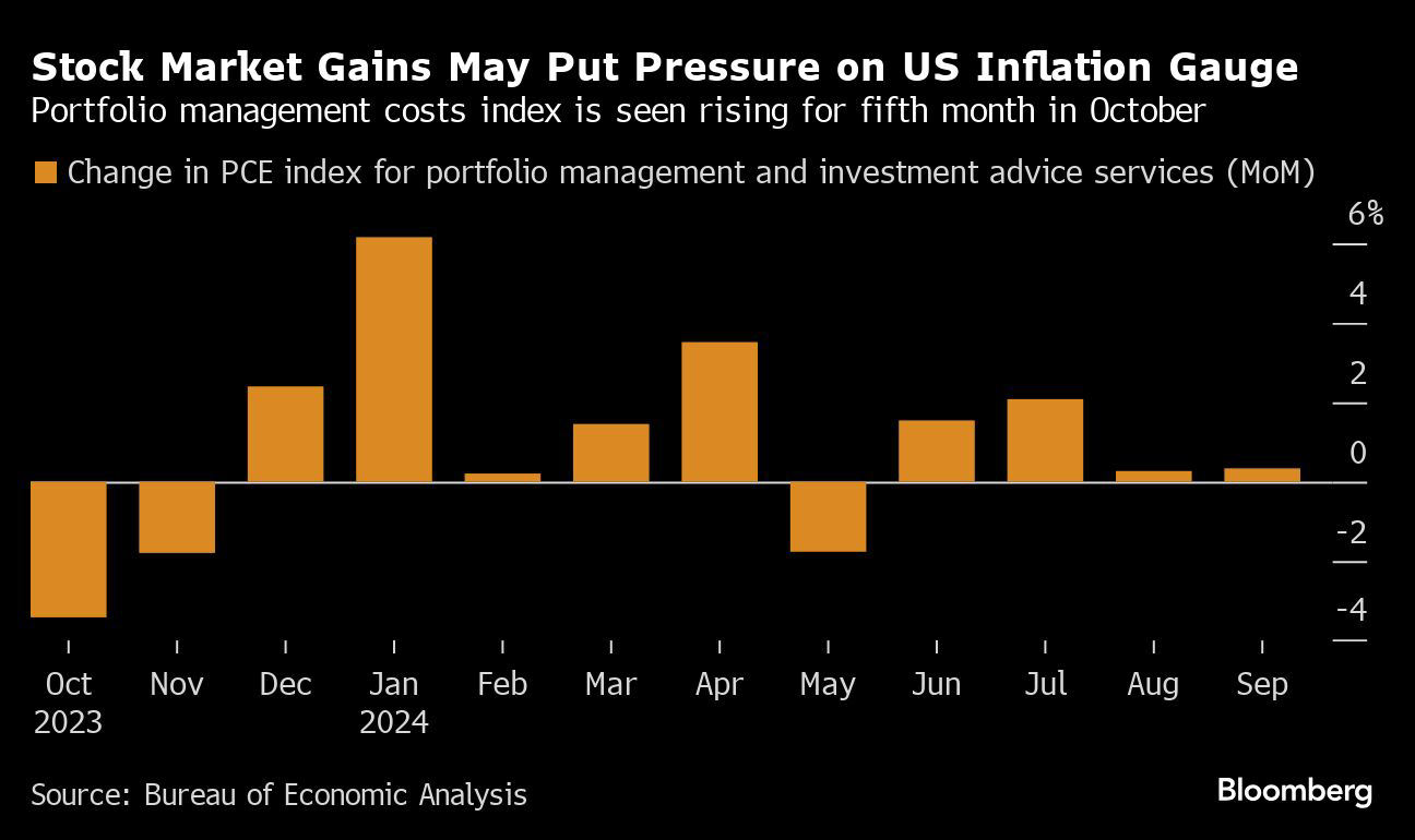 Trump Trade Muddles Inflation Outlook in Fed’s Favorite Gauge Trump Trade Muddles Inflation Outlook in Fed’s Favorite Gauge
