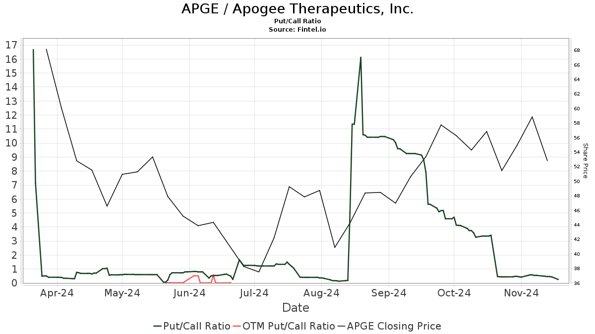 RBC Capital downgrades Apogee Therapeutics (APGE)