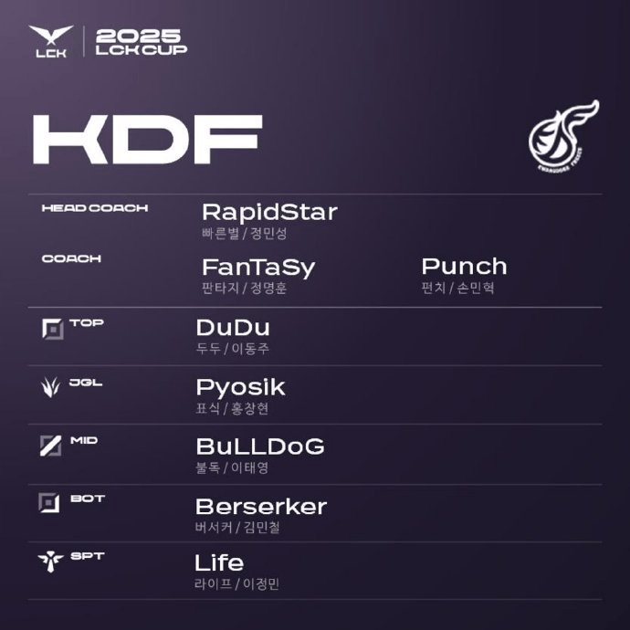 集结完毕！官方发布LCK十支队伍参加2025LCK CUP阵容