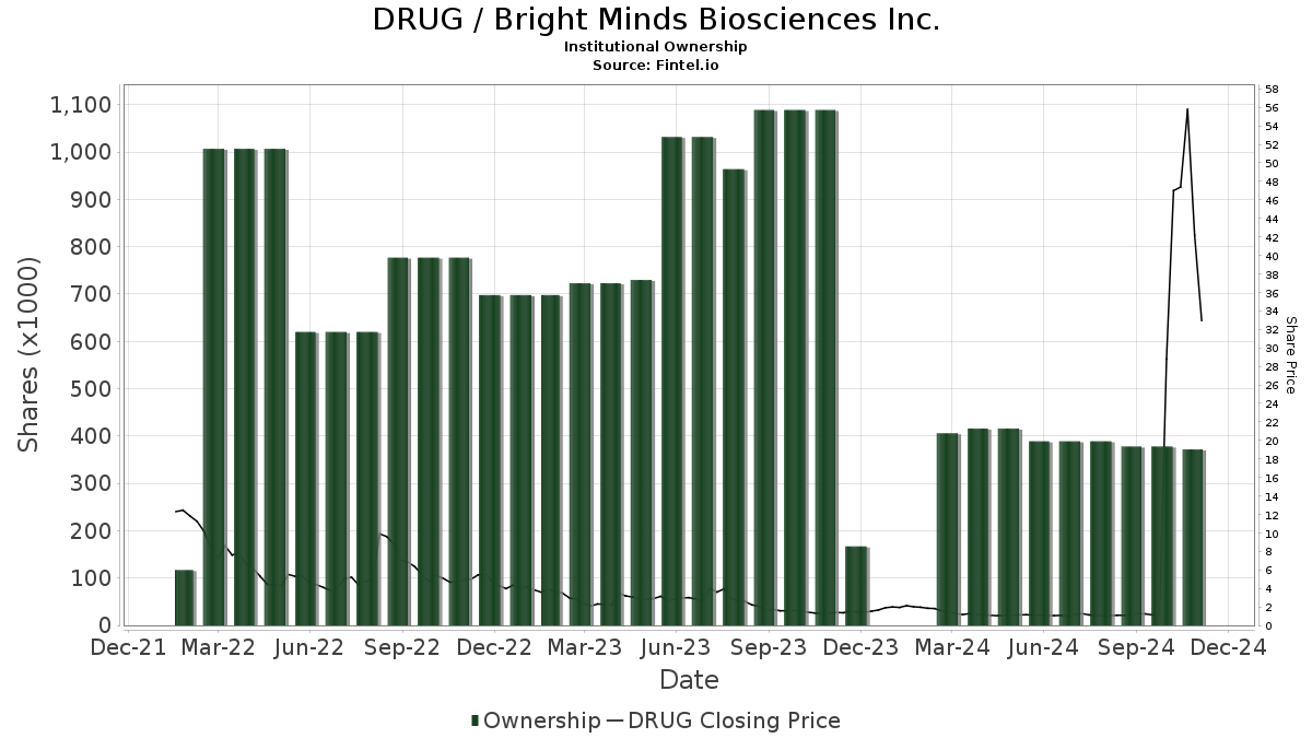 TD Cowen Initiates Coverage of Bright Minds Biosciences (DRUG) with Buy ...