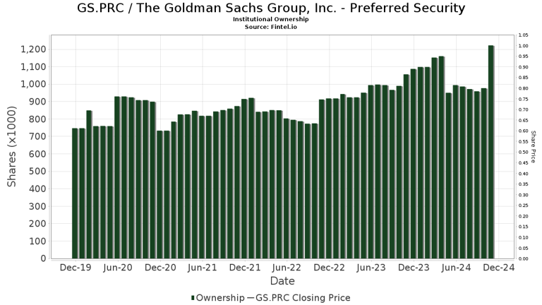 HSBC Downgrades Goldman Sachs Group, Inc. - Preferred Security (GS.PRC)