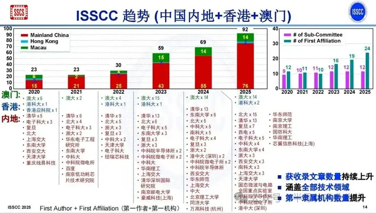 ISSCC 2025：中国收录数量第一，76篇论文亮点解析