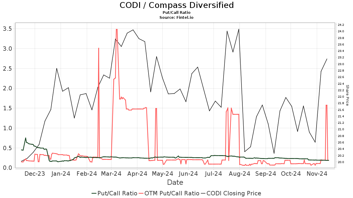 Compass Diversified (CODI) price target decreased by 15.38% to 22.44