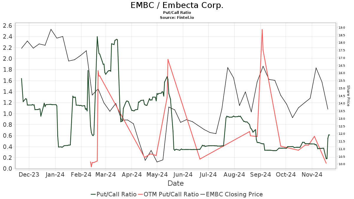 Mizuho Initiates Coverage of Embecta (EMBC) with Neutral Recommendation