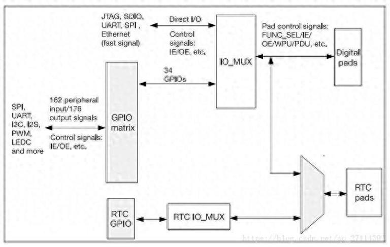 知识科普：esp32中iomux和gpio交换矩阵 