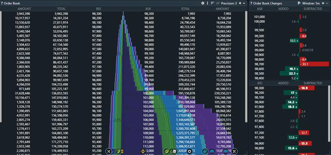 Bitcoin CME futures hit $100K for the second time in 5 days: Will BTC ... Bitcoin CME futures hit $100K for the second time in 5 days: Will BTC ...
