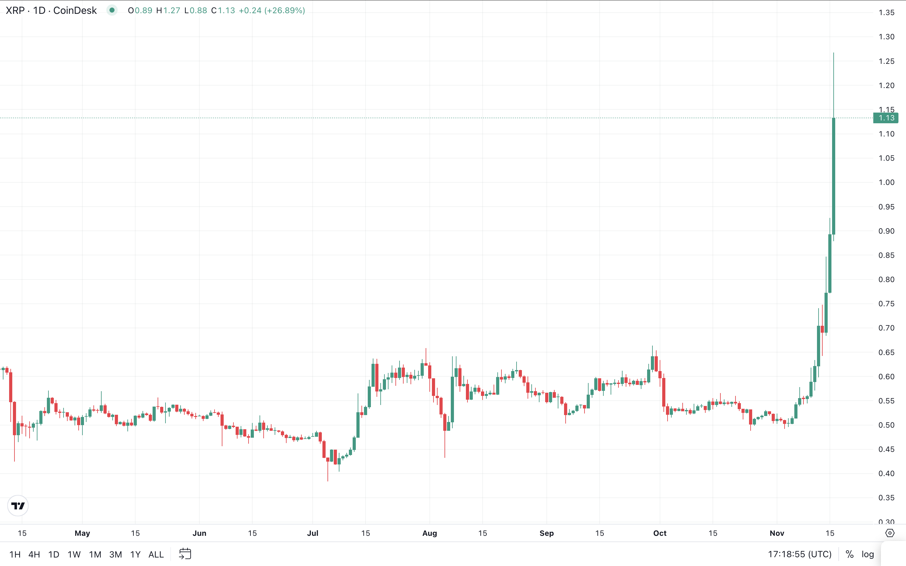 XRP Skyrockets Past $1 as SEC Faces Legal Troubles And Favorable ... XRP Skyrockets Past $1 as SEC Faces Legal Troubles And Favorable ...