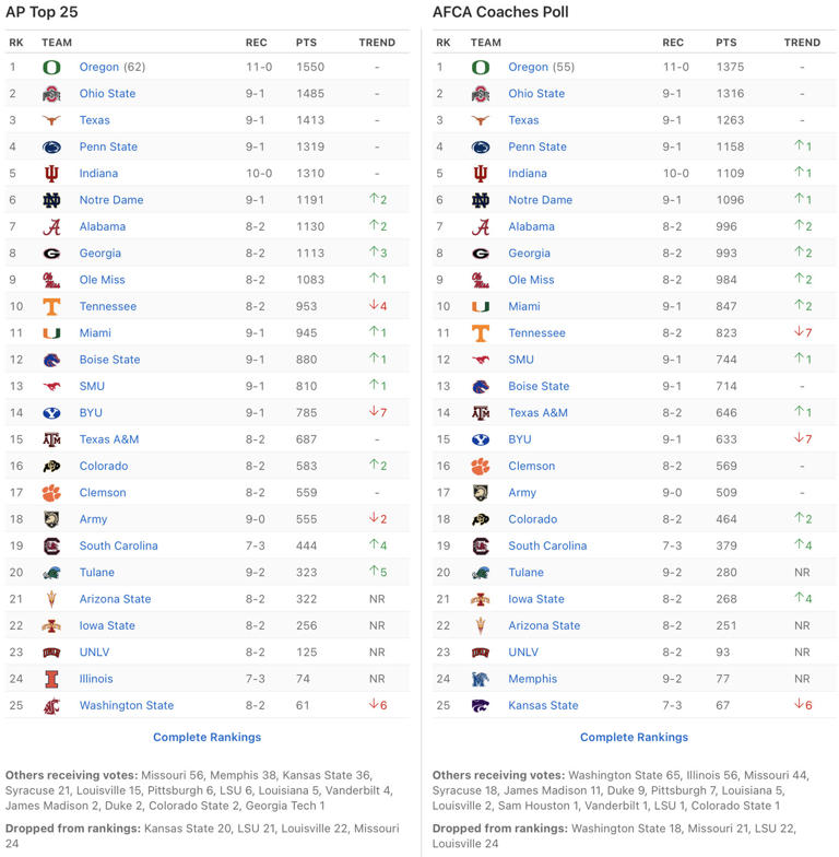 Notre Dame Is Chasing The Rankings After Week Twelve