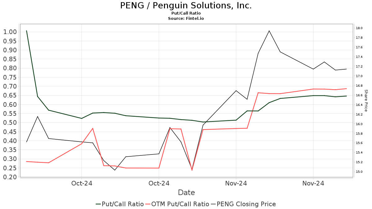JP Morgan Initiates Coverage of Penguin Solutions (PENG) with Neutral ...