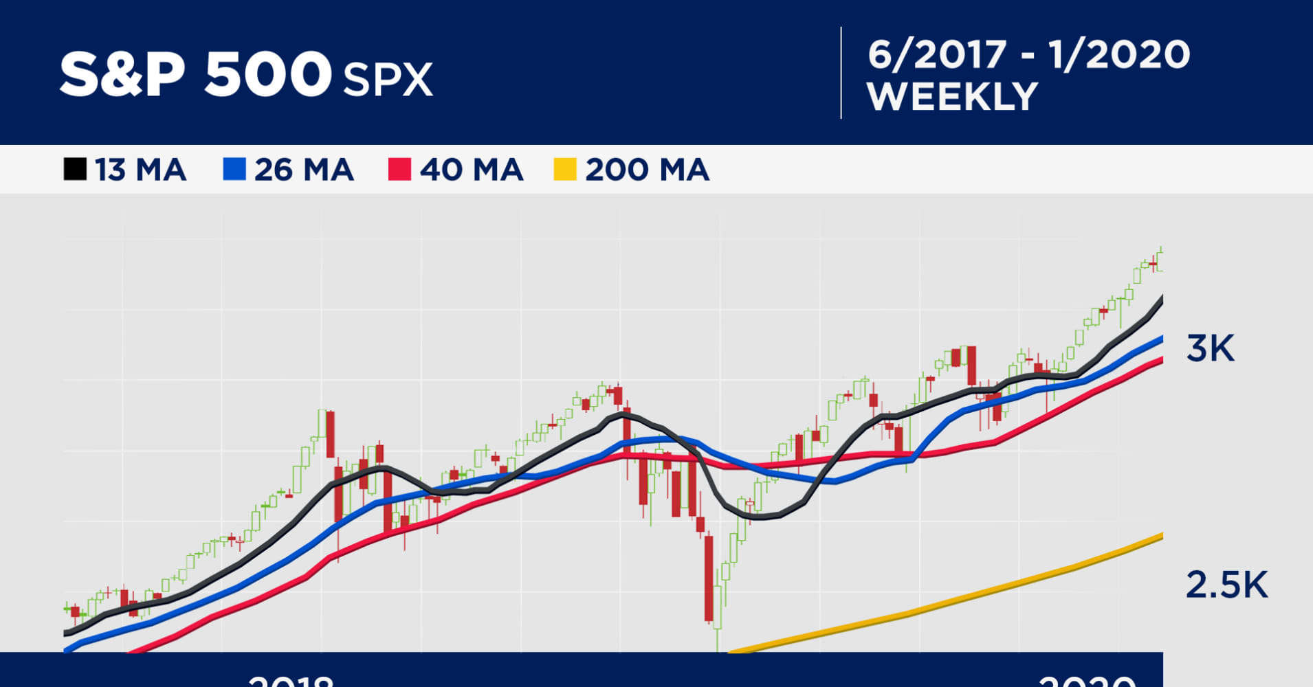 Charts suggest market could weather Trump tariff increases, Jim Cramer says Charts suggest market could weather Trump tariff increases, Jim Cramer says