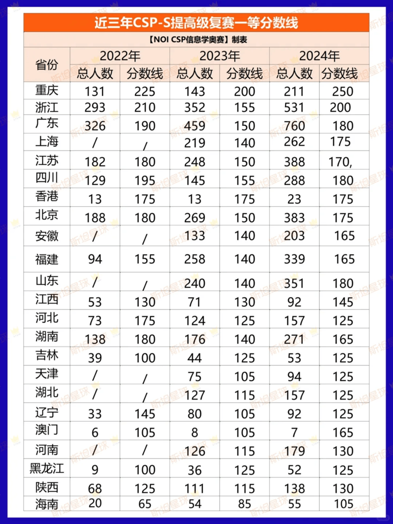 2024CSP-J/S第二轮分数线揭晓，你离一等奖还有多远？