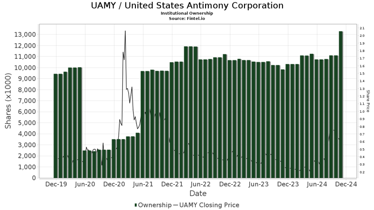 B. Riley Securities Initiates Coverage of United States Antimony (UAMY ...