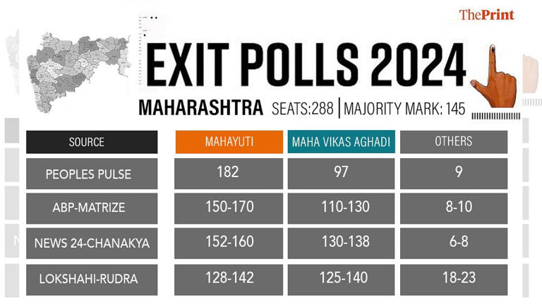 Mahayuti to retain Maharashtra in tight contest, exit polls predict ... Mahayuti to retain Maharashtra in tight contest, exit polls predict ...