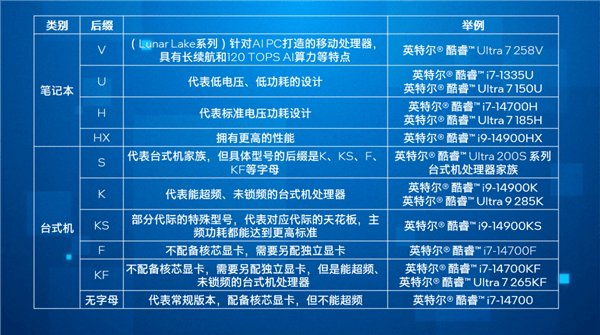 Intel酷睿处理器后缀全解析，你的cpu到底是什么意思？
