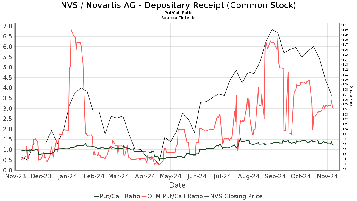 Barclays upgrades Novartis AG - depositary receipt (NVS)